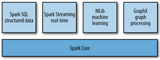 01 - Introduction to Spark - Databricks
